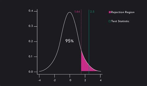 Calculating P Value In Hypothesis Testing Outlier