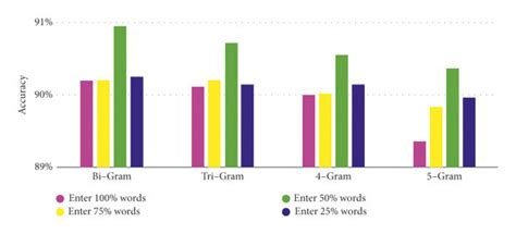 Comparison Of Accuracy Of Inputting Different Numbers Of Words After