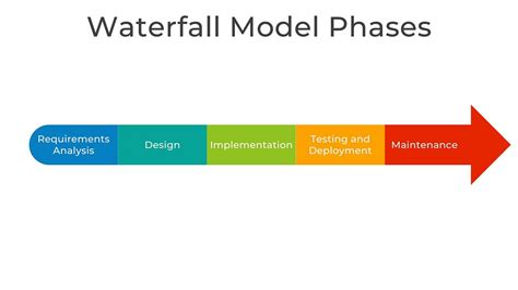 Waterfall Methodology — When To Use It By Theprojectista Oct 2022