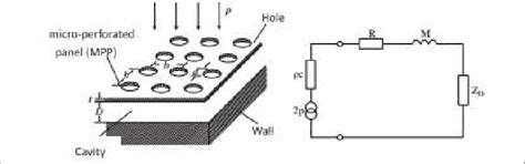 Micro Perforated Panel Sound Absorber Construction And Its Equivalent Download Scientific