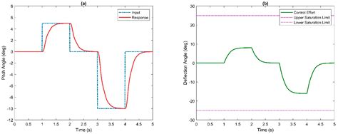 Mathematical Modelling And Fluidic Thrust Vectoring Control Of A Delta Wing Uav
