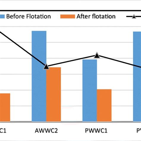 Variation Of Turbidity Before And After Flotation Time Flotation 10