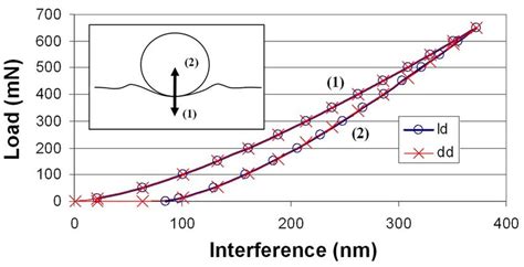 Load Mn Versus Interference During The Loading Unloading Phases Max