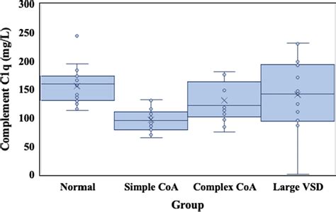 The Distribution Of Preoperative Content Of Complement C Q In Normal Download Scientific