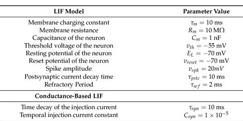Table 1 From Implementation Of Kalman Filtering With Spiking Neural Networks Semantic Scholar