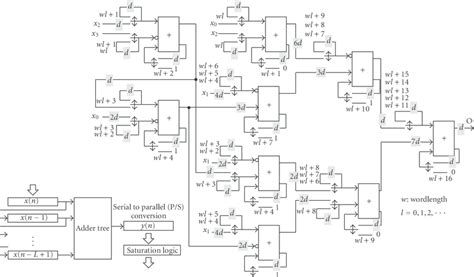 A Bit Serial Fir Filter Architecture B Serialized Adder Tree Of The