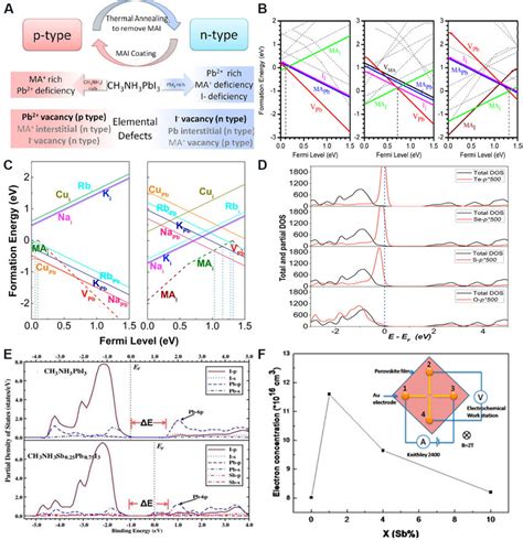 Characteristics Of Electrical Doping A Schematic Of Conductivity Download Scientific Diagram