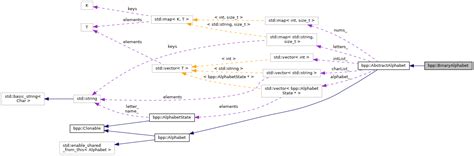 Bpp Seq3 Bpp BinaryAlphabet Class Reference