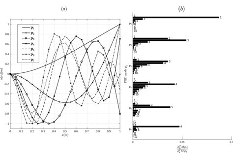 Analysis Of Pgd Spatial Modes A Pgd Mode Shapes Normalization Is