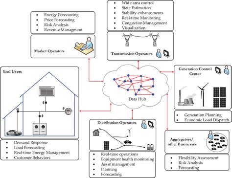 Some Of The Potential Applications Of Big Data Analytics In Smart Grids Download Scientific