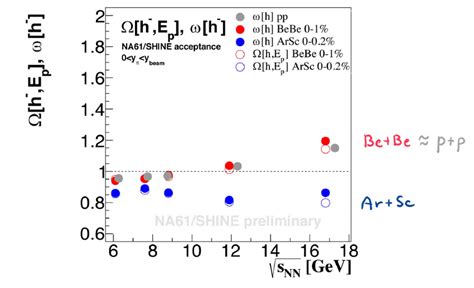 Collision Energy Dependence Of Scaled Variance And Strongly Intensive