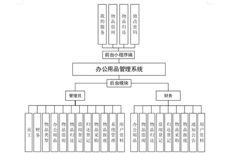 基于springboot的办公用品管理系统设计和实现 基于springboot的办公用品管理系统的设计与实现 csdn博客