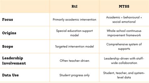 Mtss Vs Rti Whats The Difference—and Why It Matters Sounds Write
