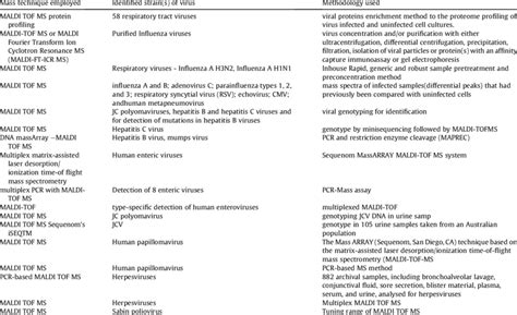 Maldi Tof Ms Applications In Virology Download Scientific Diagram