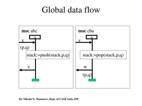 Ppt Automatic Synthesis Of Sdl Models In Use Case Methodology Powerpoint Presentation Id 4020586