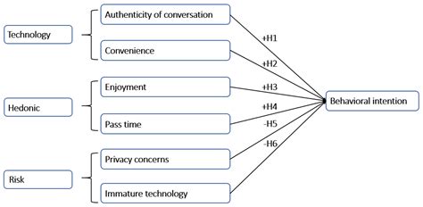 Ai In E Commerce Application Of The Use And Gratification Model To The