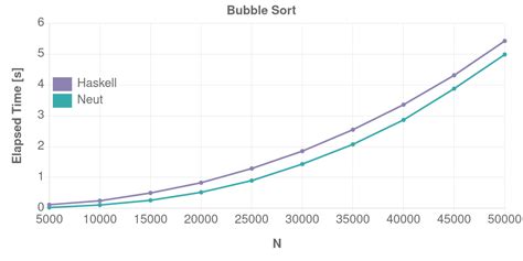 Benchmarks Neut Programming Language