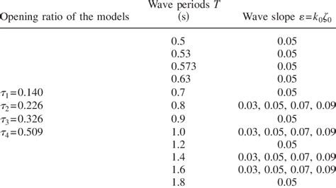 The Parameters Of The Experiment Download Scientific Diagram
