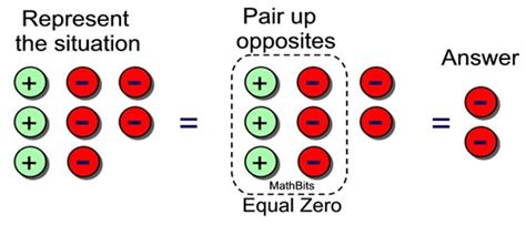 Using Counters With Integers Mathbitsnotebookjr