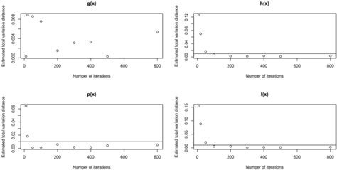 Estimated Total Variation Distance Based On The Functionals G H P Download Scientific