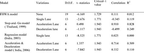 Table 1 From Development Of Interrupted Flow Traffic Noise Prediction Model For Dhaka City