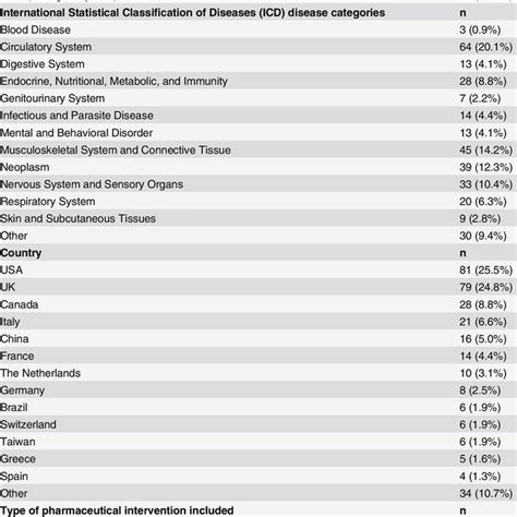Frequency Of Network Meta Analyses N 210 By Year Indication And