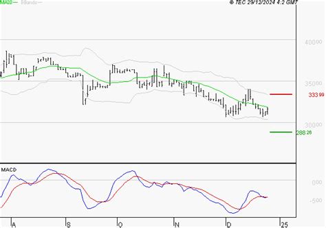 Burelle La Tendance Baissière Peut Reprendre 30 12 2024 à 11 08 Boursorama