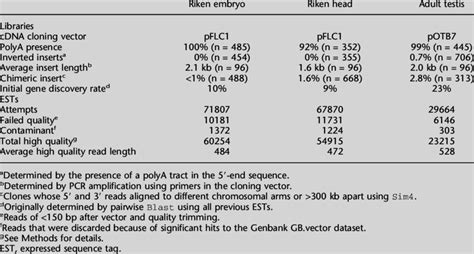 Cdna Library And Est Characterization Download Table