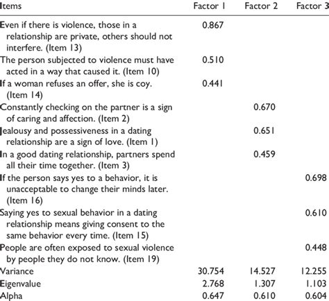 Factor Loadings Of The Scale Items Percentages Of The Variances
