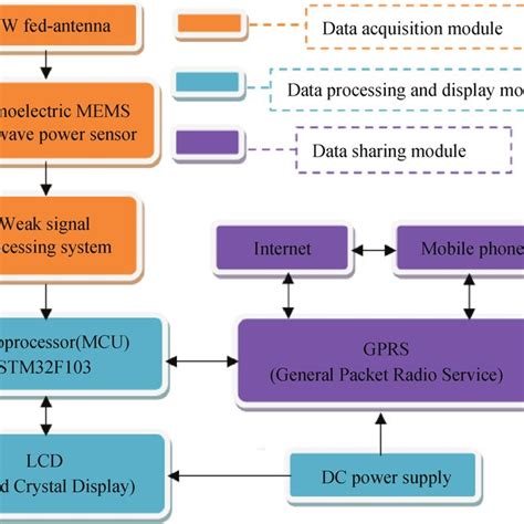 The Structure Of The Power Radiation Monitoring System Download