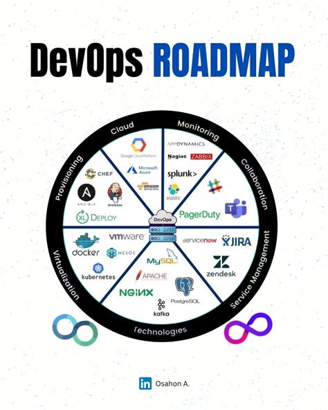Devops Roadmap Cloudcomputing Cicd Automation Devsecops Osahon A