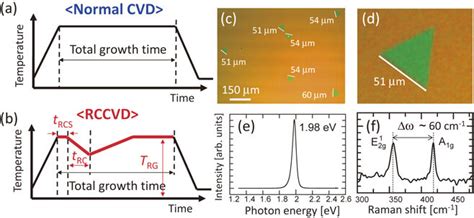 A B Time Sequence Of Temperature Profile For A Normal Cvd And B Download Scientific