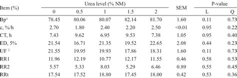 Rumen Kinetics Of The Neutral Detergent Fiber Of Pre Dried Banana Tree Download Scientific