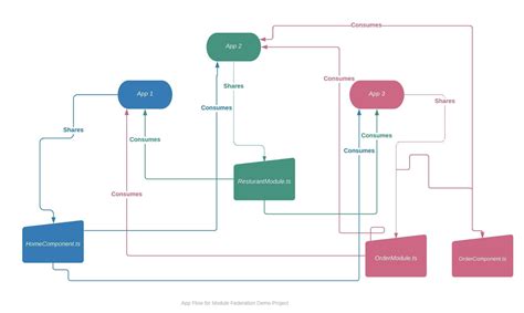 How To Build A Micro Frontend With Webpacks Module Federation Plugin