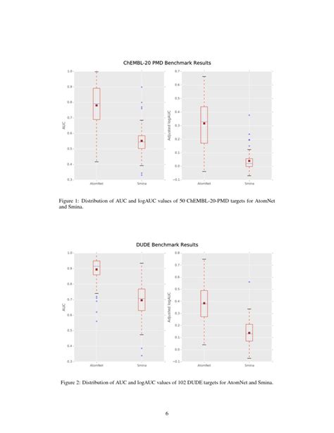 Atomnet A Deep Convolutional Neural Network For Bioactivity Prediction In Structure Based Drug