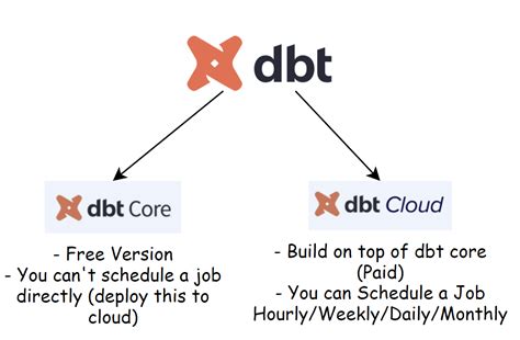 Dbt In A Nutshell🥜 This Post Will Focus On What Is My By Ravi Kumar