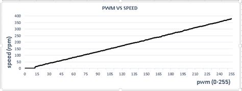 PWM Input Vs Speed Of DC Motor Open Loop Figure Is An Experiment Download Scientific