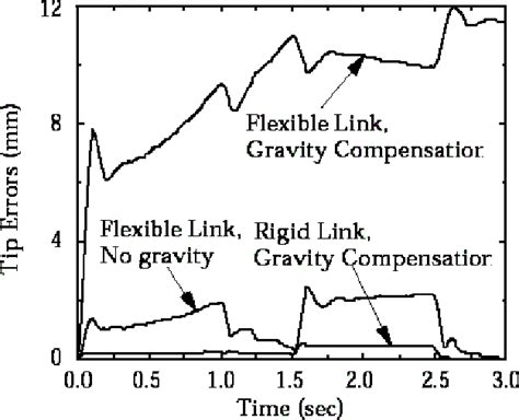 figure 6 from finite element analysis of flexibility in mobile robotic