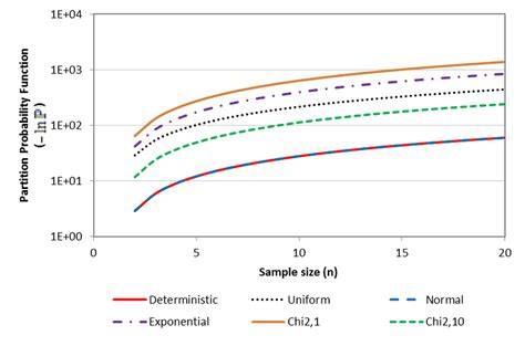 Partition Probability Function Of Systems With Different Sizes