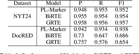 Table 8 From Do The Benefits Of Joint Models For Relation Extraction Extend To Document Level