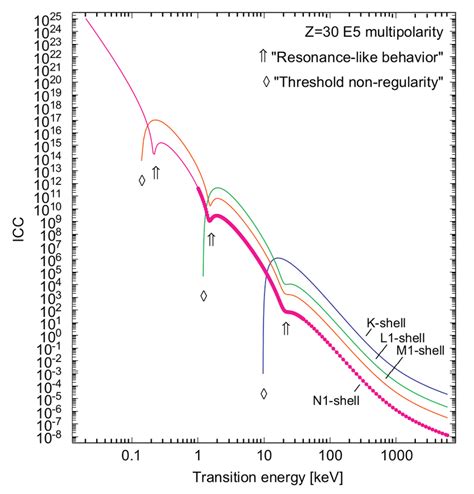 7 Internal Conversion Coefficient αe5 For 65 30 Zn In The Case Of