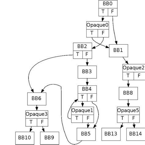 Control Flow Graph Of H Top Left Hs Bottom Left And Their Download Scientific Diagram