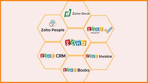 Zoho Products And Services Review Review Of Most Successful Products
