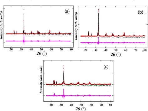 Figure 2 From Effect Of Bi Substitution On Structural And Ac Magnetic Susceptibility Properties