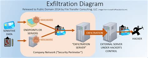 Exfiltration