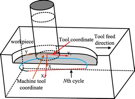 Coordinate Transformation Of Trajectory Cutting Force Download Scientific Diagram