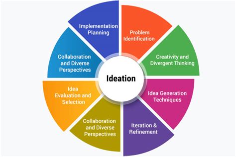 Ideation Events