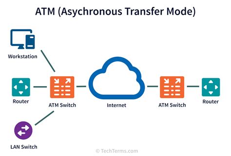 Atm Definition What Is Atm Asynchronous Transfer Mode