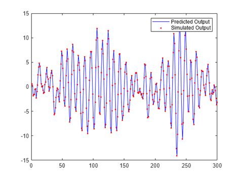 Predict Predict Identified Model K Step Ahead Output Matlab