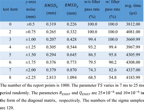 4 Ensembled Kalman Filter Performance On A Noise Circular Trajectory